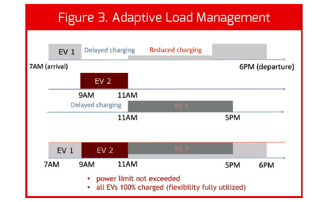 Charged EVs | PowerFlex says its Adaptive Load Management is the best ...