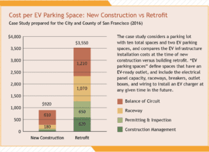 Charged EVs | EV-ready building codes are the best ways for cities and ...