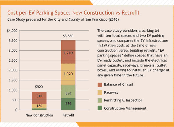 Charged EVs | EV-ready building codes are the best ways for cities and ...