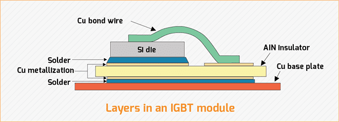 Charged EVs | Top causes of failure in power semiconductors - Charged EVs