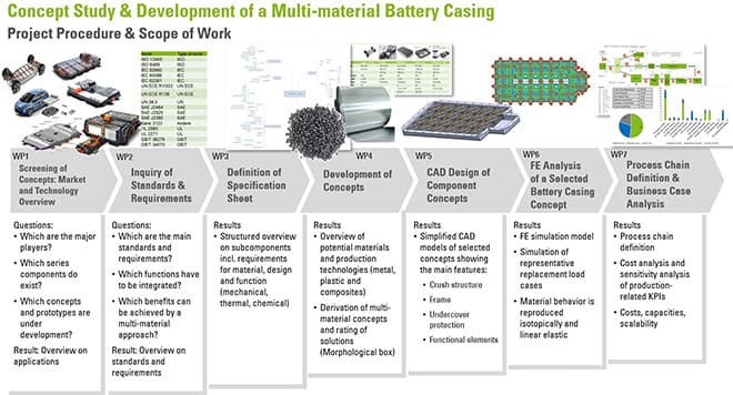 Charged EVs | Consortium of auto suppliers launches multi-material EV ...