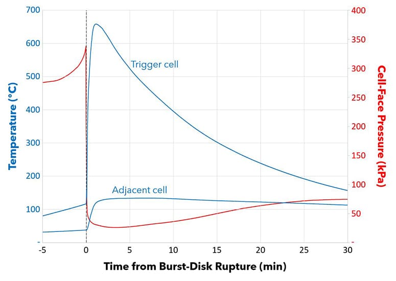 Charged EVs | Don’t just delay cell-to-cell thermal propagation, stop ...