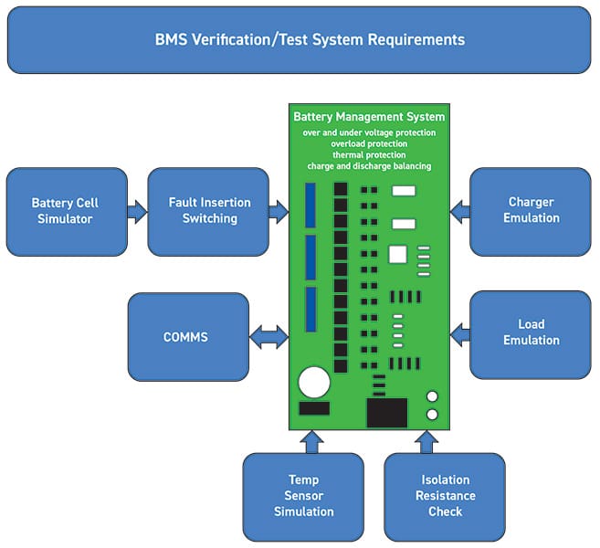 Charged EVs | BMS functional verification: the safety-first approach - Charged EVs