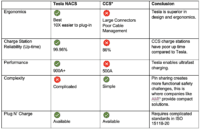 Charged EVs | NACS vs CCS: A comprehensive comparison to help you opt ...