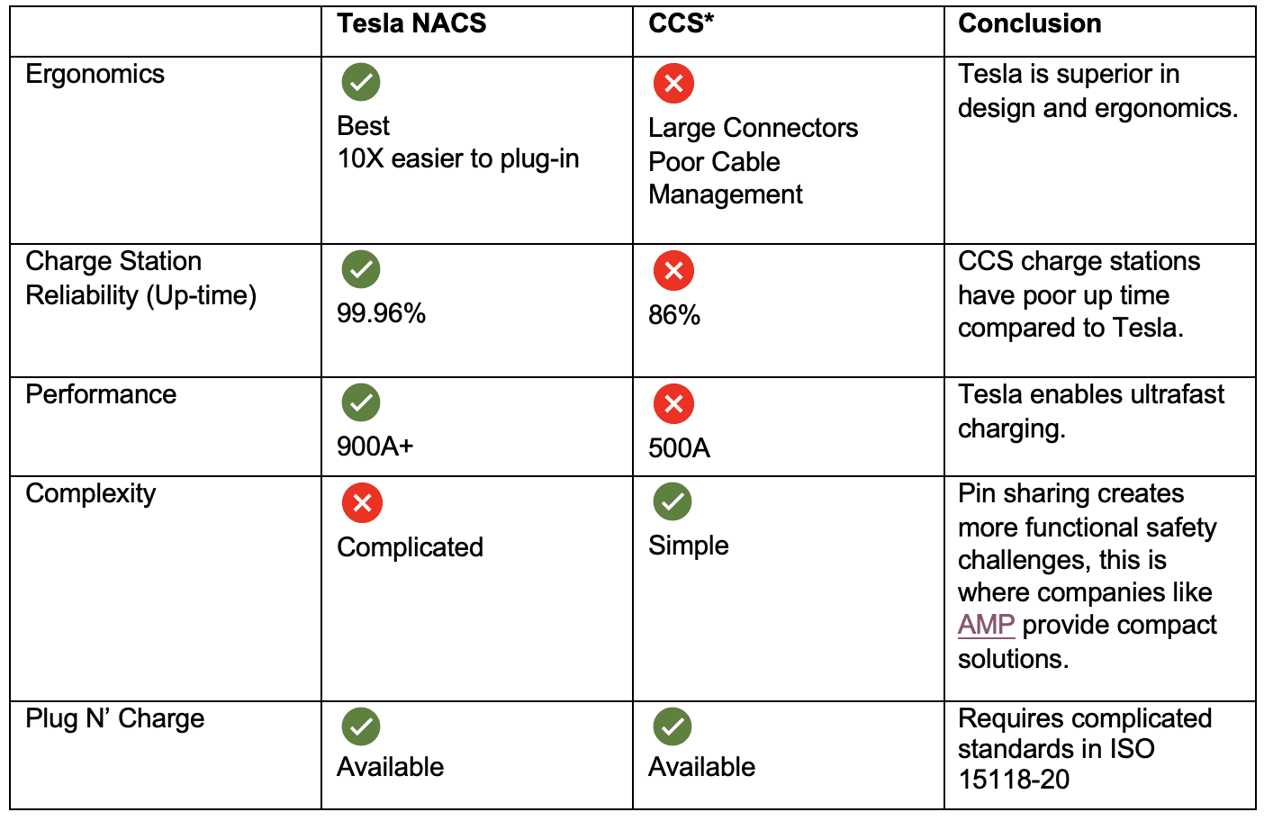 Charged Evs Nacs Vs Ccs A Comprehensive Comparison To Help You Opt For The One That Fits Best