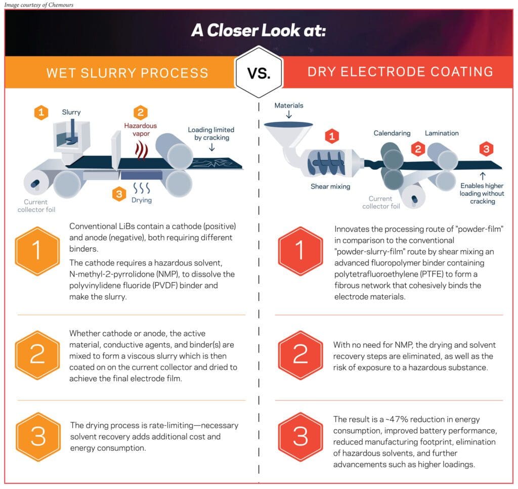 Charged EVs | A closer look at Li-ion dry electrode coating technology - Charged EVs