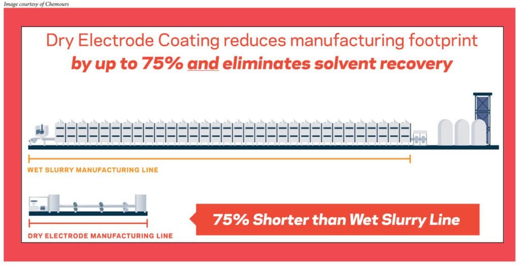Charged EVs | A closer look at Li-ion dry electrode coating technology ...