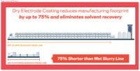 Charged EVs | A closer look at Li-ion dry electrode coating technology ...