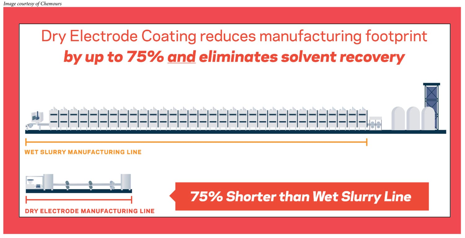 Charged EVs | A closer look at Li-ion dry electrode coating technology ...